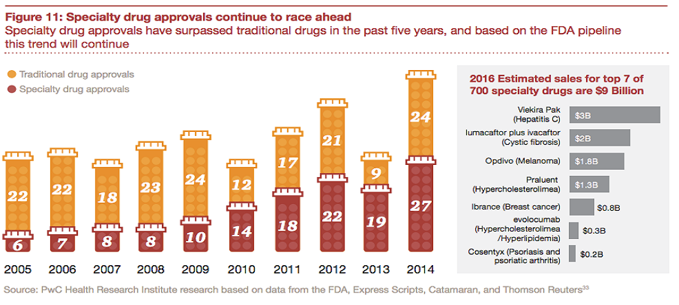 PwC Infographic: Costs from specialty drugs skyrocketing - CSRxP